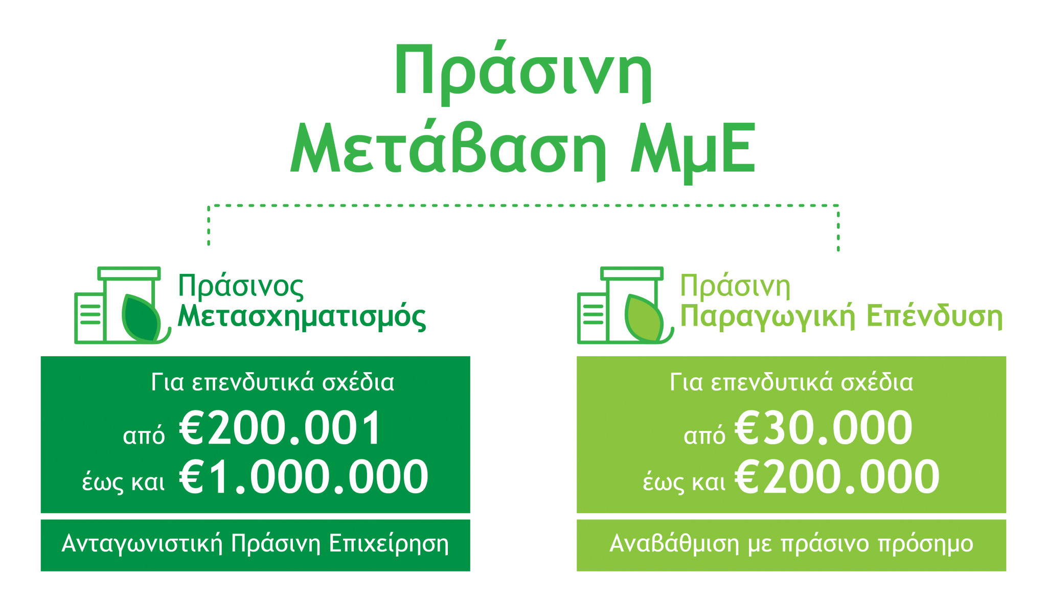 Πράσινος Μετασχηματισμός ΜμΕ: Επιδότηση έως 50% - Digital Solutions